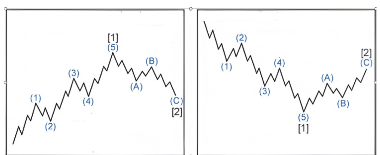 Comprendre les vagues d’Elliott : guide complet | Rankia