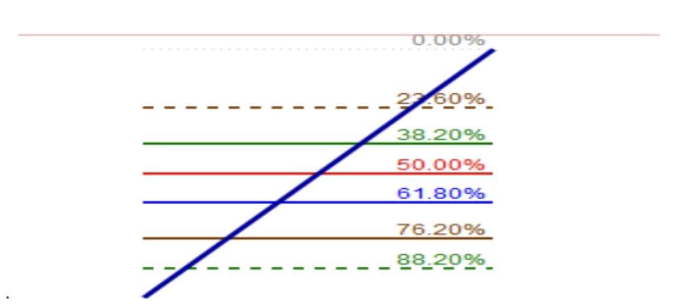 Trading : Méthode Fibonacci et suite de Fibonacci | Rankia