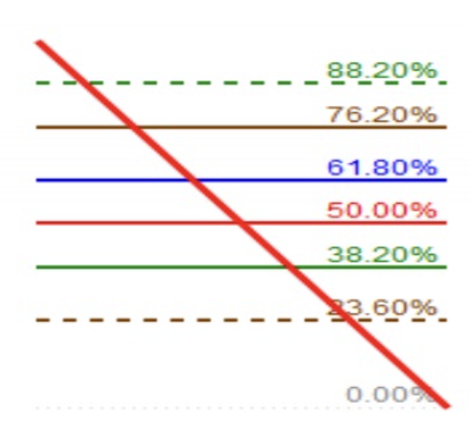Trading : Méthode Fibonacci et suite de Fibonacci | Rankia