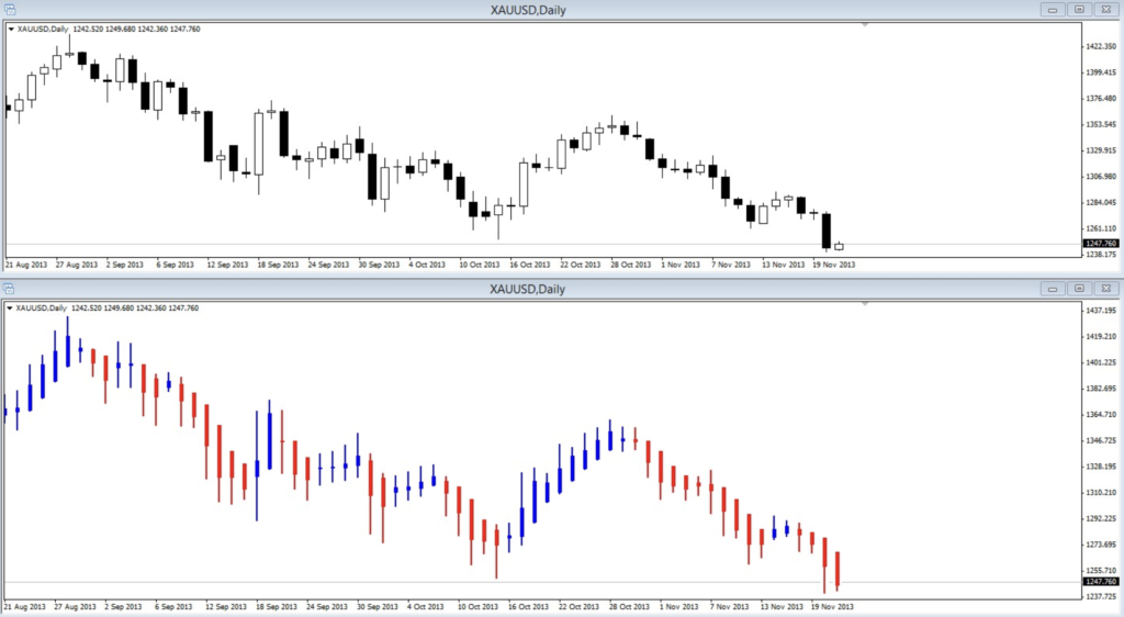 Les bougies Heikin Ashi : de quoi s'agit-il ? | Rankia