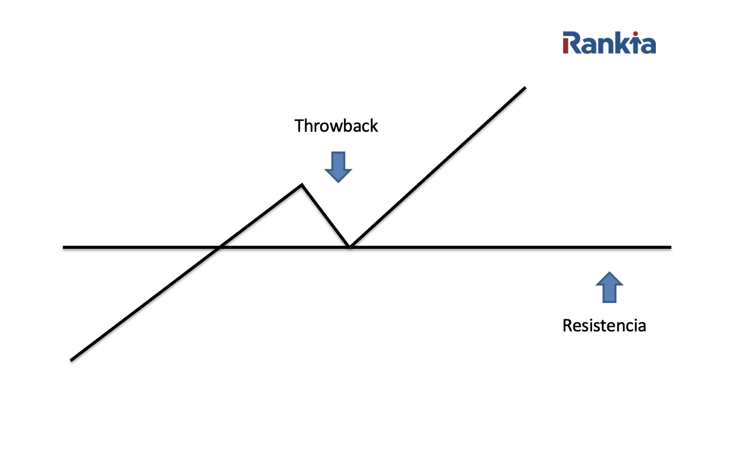 Qu'est-ce qu'un Throwback en trading ? | Rankia