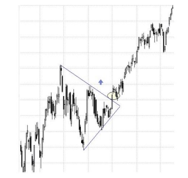 La figure chartiste du Triangle | Rankia