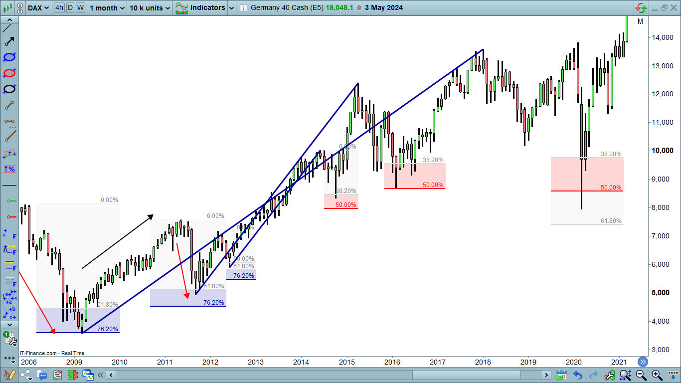 Comment utiliser le retracement de Fibonacci dans le trading ? | Rankia