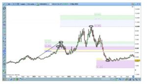 Comment utiliser le retracement de Fibonacci dans le trading ? | Rankia