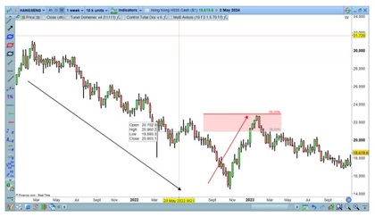 Comment utiliser le retracement de Fibonacci dans le trading ? | Rankia