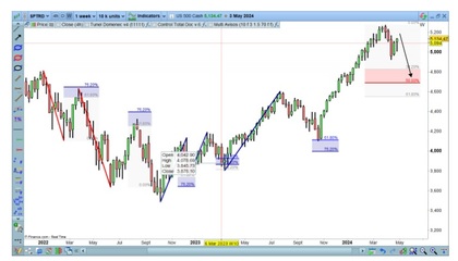 Comment utiliser le retracement de Fibonacci dans le trading ? | Rankia