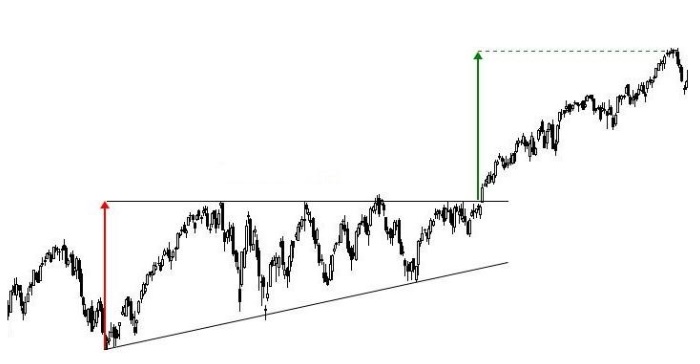 La figure chartiste du Triangle | Rankia