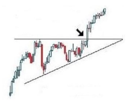 La figure chartiste du Triangle | Rankia