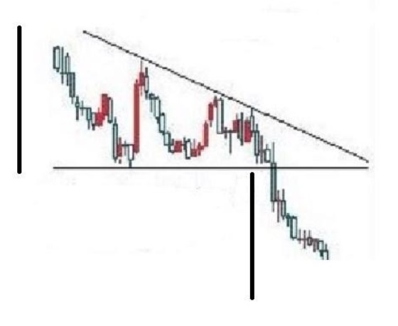La figure chartiste du Triangle | Rankia