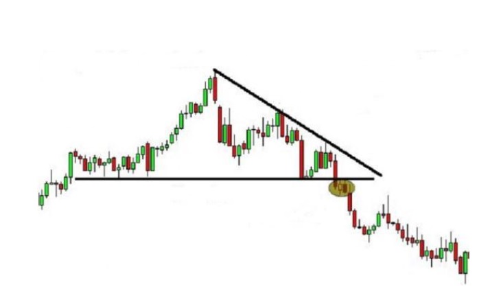 La figure chartiste du Triangle | Rankia