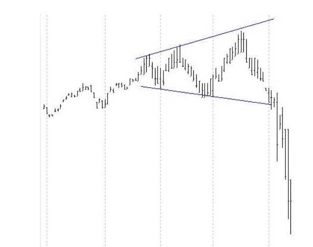 La figure chartiste du Triangle | Rankia