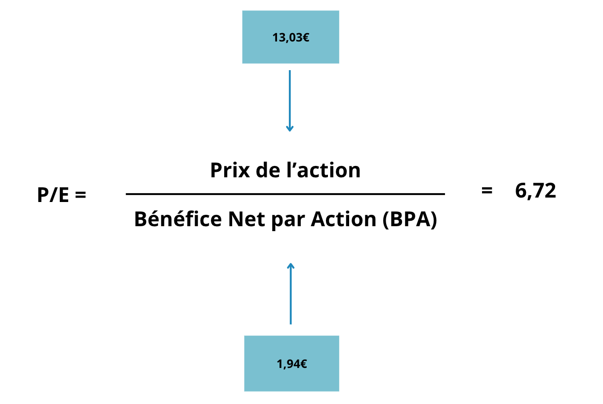 Price Earning Ratio (PER): Formule, calcul et utilités | Rankia