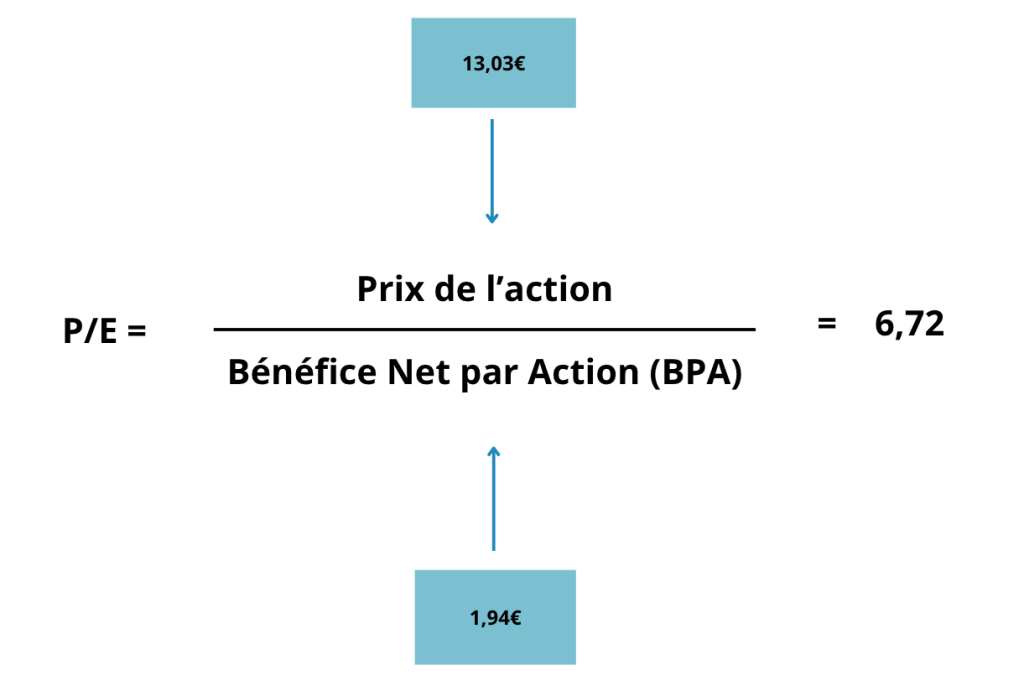 Price Earning Ratio (PER): Formule, calcul et utilités | Rankia