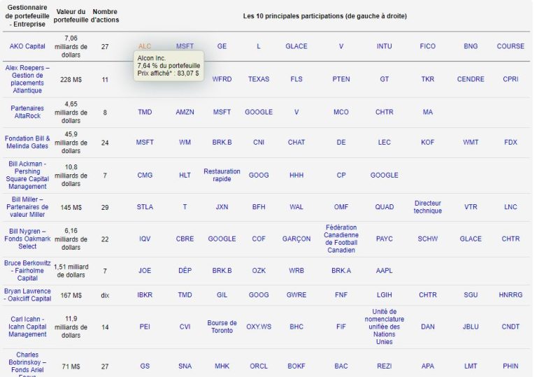 Dataroma.com : Qu'est-ce que c'est et comment ça fonctionne ? | Rankia