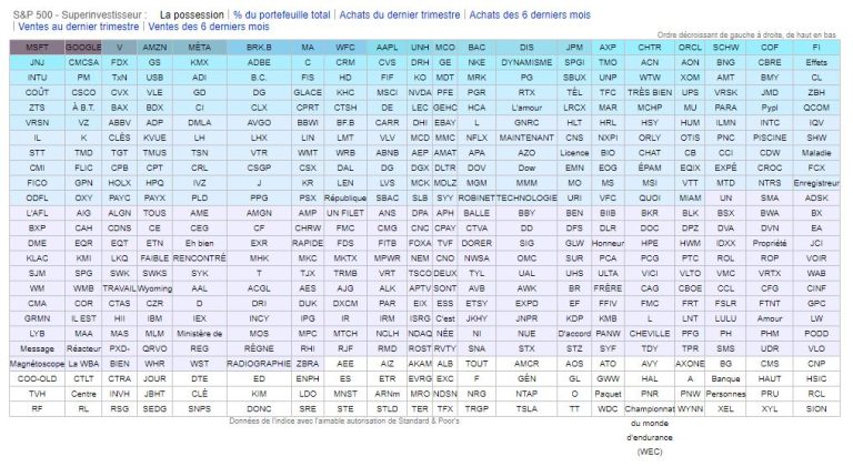 Dataroma.com : Qu'est-ce que c'est et comment ça fonctionne ? | Rankia