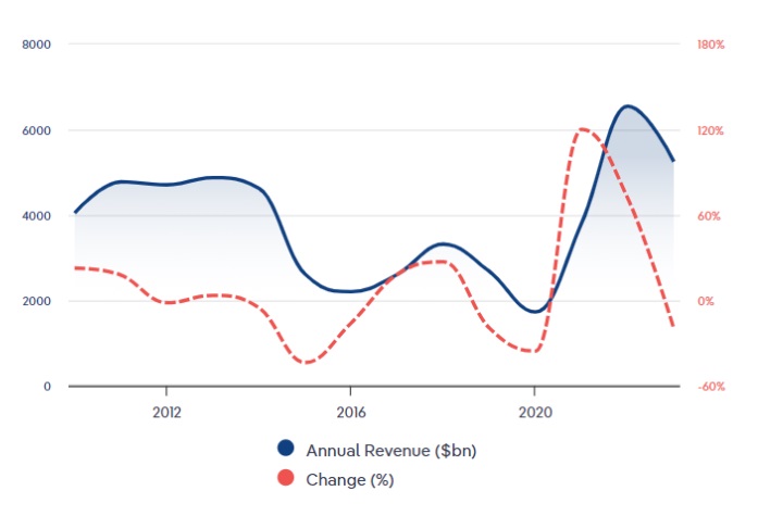 Les business les plus rentables au monde en octobre 2025 | Rankia