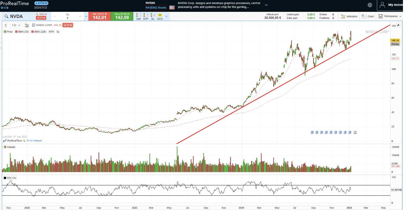 Comment investir dans l'IA en 2025 ? | Rankia