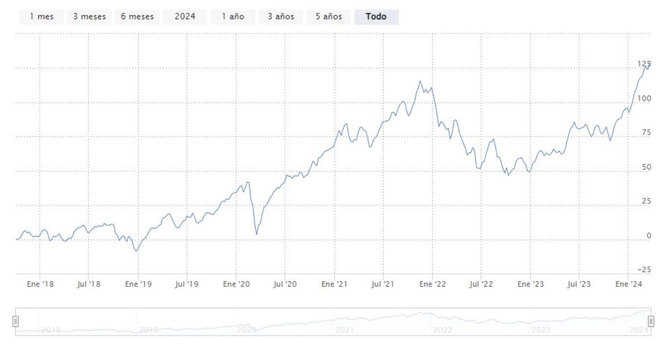 Comment investir dans l'IA en 2025 ? | Rankia