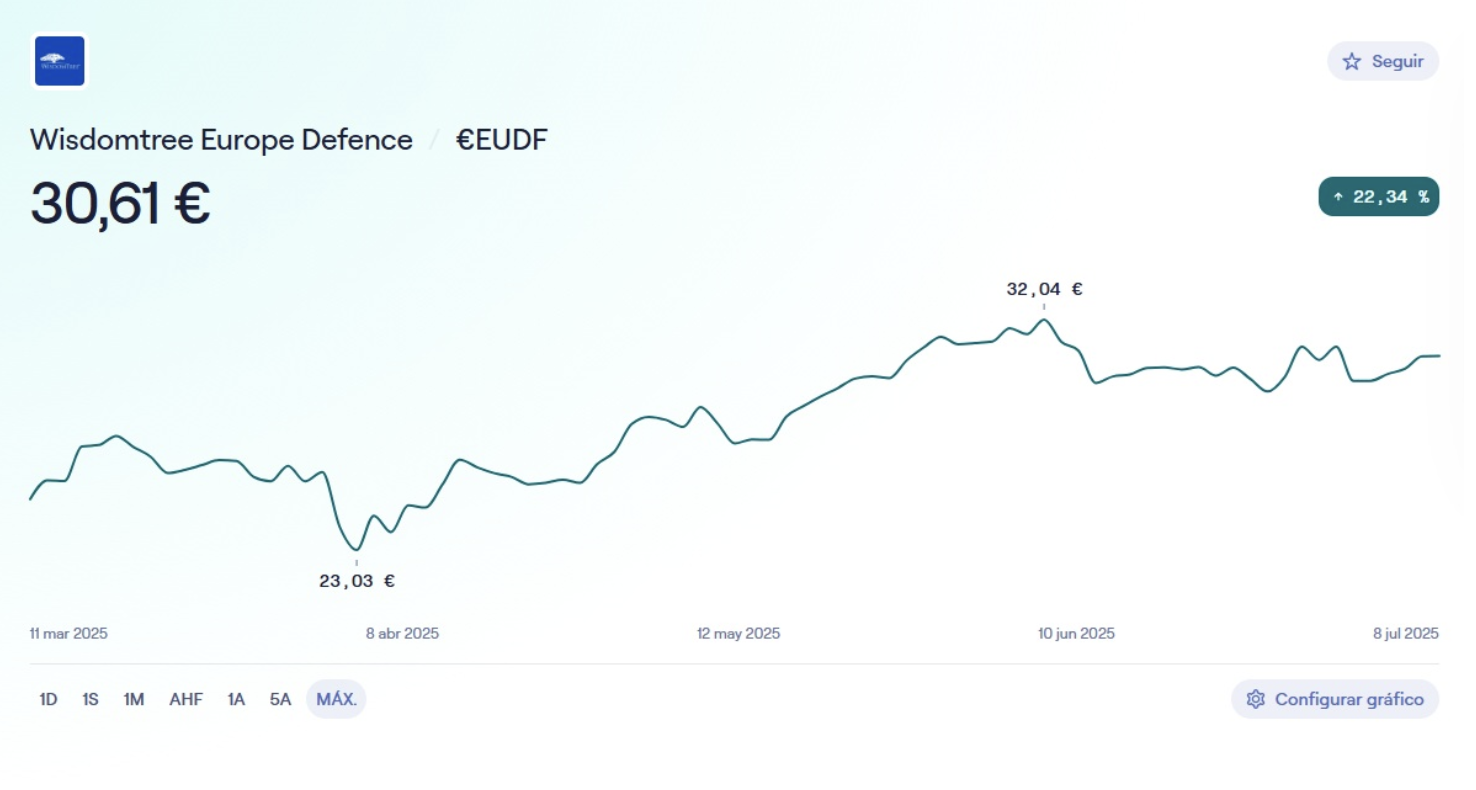 Meilleurs ETF défense à surveiller en octobre 2025 | Rankia