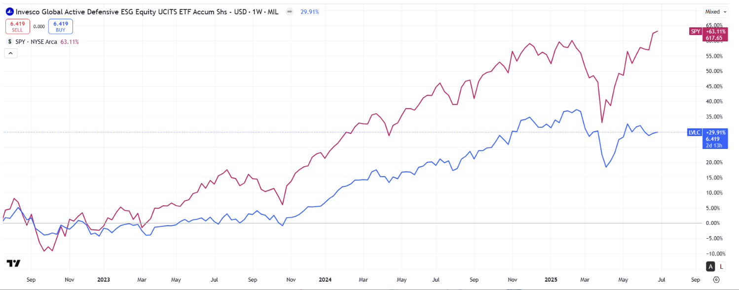 Meilleurs ETF défense à surveiller en octobre 2025 | Rankia